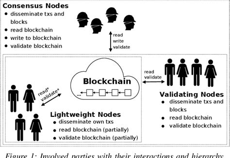 Figure 1 From The Security Reference Architecture For Blockchains Toward A Standardized Model