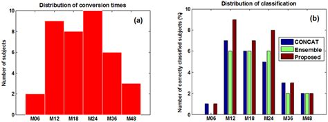 Prediction Of Conversion Of Mci Patients Under Different Conversion Times Download Scientific