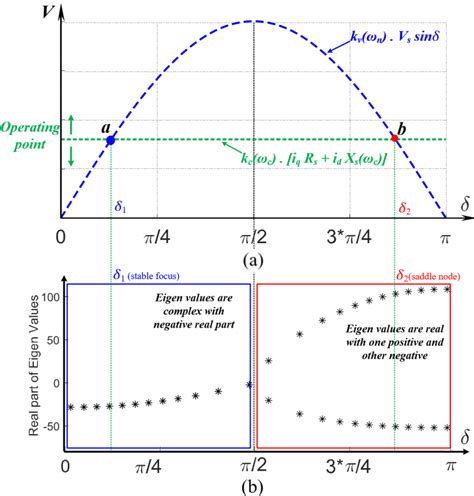 A Existence Of Equilibrium Points B Eigenvalue Analysis With