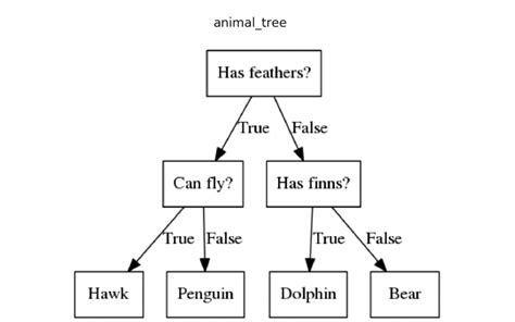 Algorithms Used In Machine Learning