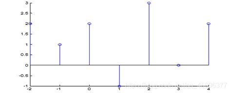 实验一、熟悉matlab环境和基本信号的产生与运算matlab信号发生 Csdn博客