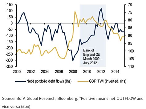 Rising Qe 2 Expectations Hammer Pound Sterling Against The Euro And Dollar