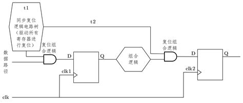 josh s note — verilog part 4 rtl 概念与常用 rtl 建模 josh s blog