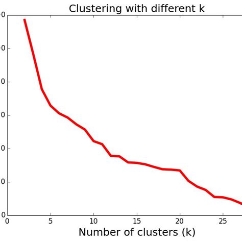 Distance Against Number Of Clusters For The Complete Linkage Criteria