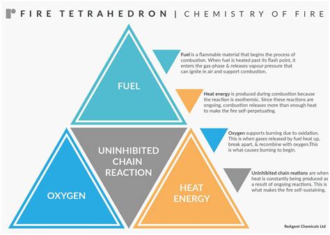 Fire Tetrahedron Chemistry Fire Fire Suppression System