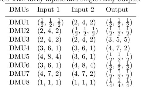 Table 3 From Fuzzy Congestion In Data Envelopment Analysis Semantic