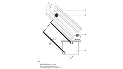 Use Of Pyranometers For Ghi Poa Gti Diffuse And Reflected Irradiance Measurement Seven Sensor