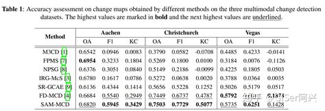 遥感论文 Arxiv 基于大模型sam 高分影像数据 Osm数据的多模态变化检测方案！ 知乎