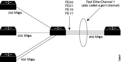 Configuring LAN Interfaces Configuring LAN Interfaces Support