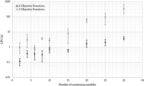 Multiobjective Optimization Of Mixed Integer Linear Programming Problems A Multiparametric