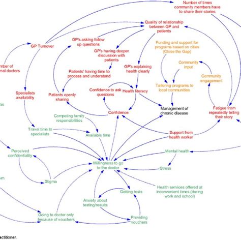 Causal Loop Diagram Developed Over Eight Community Lunches Using
