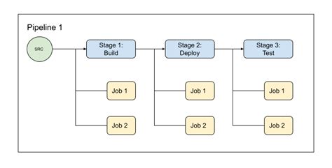 Create CI CD Pipeline In GitLab In Under Mins