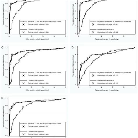 Unbiased Receiver Operating Characteristic Roc Curves Using Bayesian