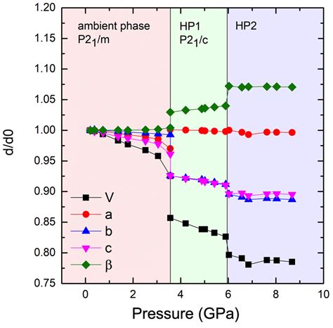 Pressure Dependence Of The Lattice Parameters D D A B C β V Download Scientific