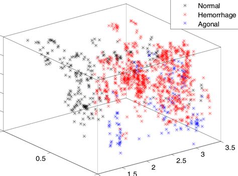 Three Dimensional Diagram Of Feature Vectors Of All Samples Download