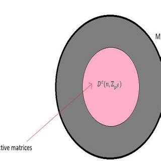 A Venn Diagram Showing Spaces For Eigen Decomposition Download Scientific Diagram