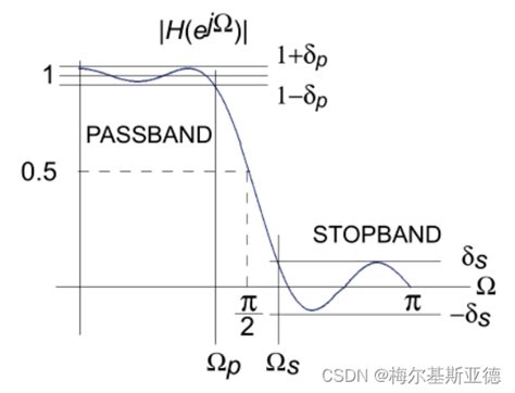 多采样率数字信号处理（四）半带滤波器 Csdn博客