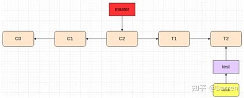 Git系列三：git 分支管理与版本控制 知乎