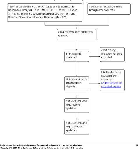 Figure 1 From Early Versus Delayed Appendicectomy For Appendiceal Phlegmon Or Abscess