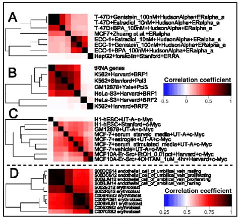 Heatseq An Interactive Web Tool For High Throughput Sequencing Experiment Comparison With