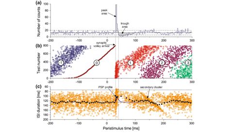 Methodology Of Data Analysis Single Epsp Parameters In Table 2 A Download Scientific
