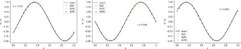 Figure 9 From A Continuous Time Stochastic Gradient Descent Method For Continuous Data