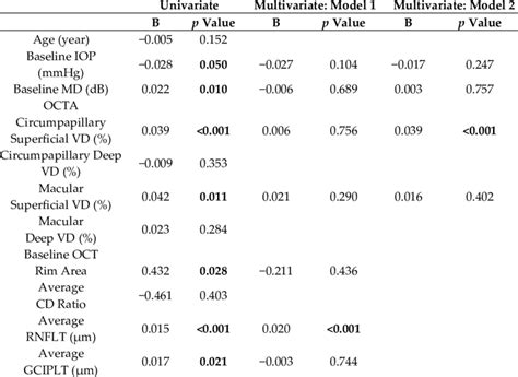 linear regression analysis to determine the correlation between