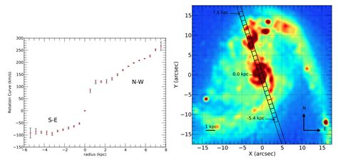 Summary Of Rotation Curves Of Galaxies