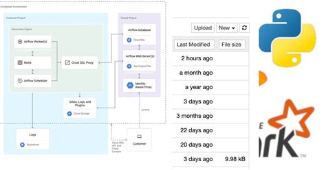 List Python Airflow And Dataproc Curated By Jason Bowden Medium