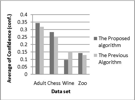 Figure 8 From Association Rules Extraction Using Multi Objective Feature Of Genetic Algorithm