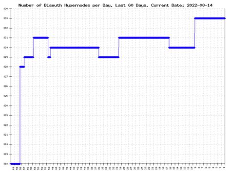 bismuth python blockchain progress report 08 2022