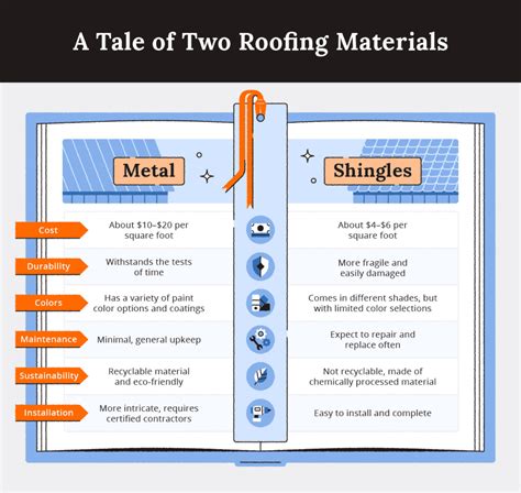 Metal Roof Vs Shingles Pros And Cons Alans Factory Outlet