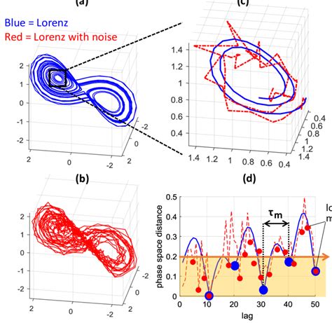 1 Phase Space Trajectories Of Lorenz Series Dx Dt With σ 10 ρ Download Scientific