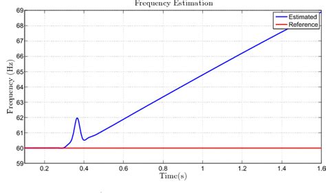 Figure 1 From A Matlab Based Pmu Simulator Semantic Scholar