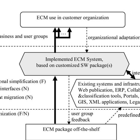 A Framework For Customization Concepts Related To Ecm F Functional Download Scientific