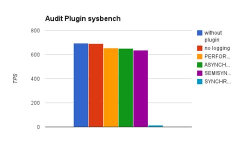 An Introduction To The Percona Server Audit Log Feature