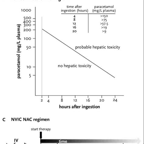 Pdf Recommendations For The Paracetamol Treatment Nomogram And Side Effects Of N Acetylcysteine