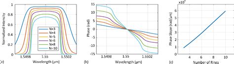 Figure 2 From A Compact Low Drive Voltage Mach Zehnder Modulator Using Serially Coupled Rings