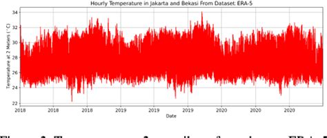Figure 2 From Time Series Temperature Forecasting By Using Convlstm