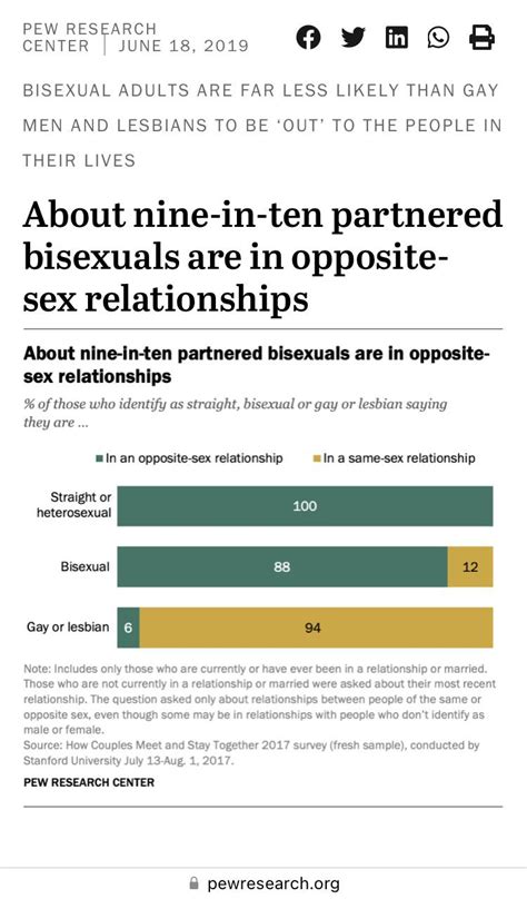 According To This Pew Research Of Bi Folks Are In Opposite Sex Relationships You