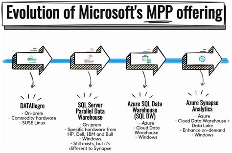 Azure Synapse Analytics An Unusual Introduction Celia Muriel