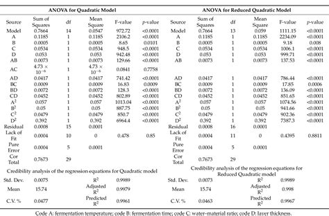 Table 4 From Optimization Of Soybean Meal Fermentation For Aqua Feed With Bacillus Subtilis