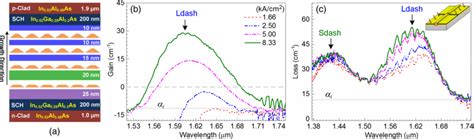 A Schematic Description Of The Device Waveguide Structure Measured Download Scientific