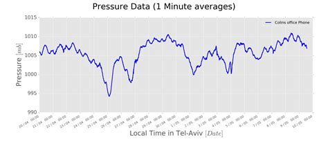 Python Data Analysis Using Fft Stack Overflow