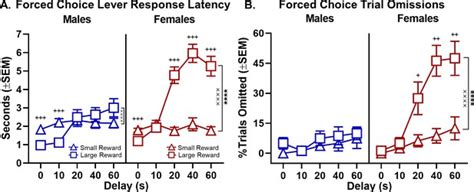 testicular hormones mediate robust sex differences in impulsive choice