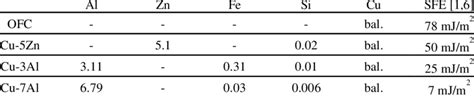 Chemical Composition And Stacking Fault Energy Of The Materials Used