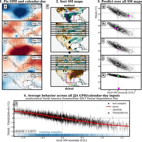 Schematic Showing How Partial Dependence Analysis Is Used To Derive The Download Scientific