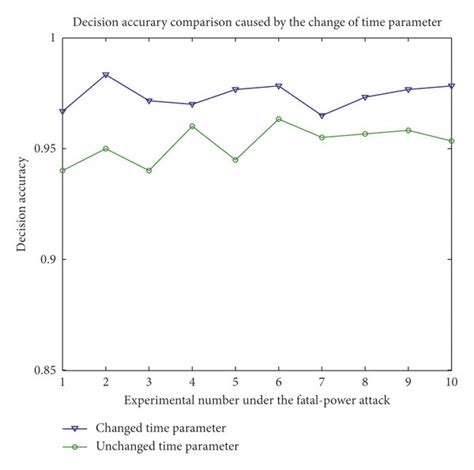 Decision Accuracy Comparison Of Svm Decision Engine Optimized By Pso