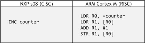An Introduction To Risc V—understanding Riscs Open Isa Technical