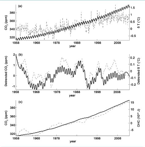 figure 3 from on the relationship between atmospheric carbon dioxide